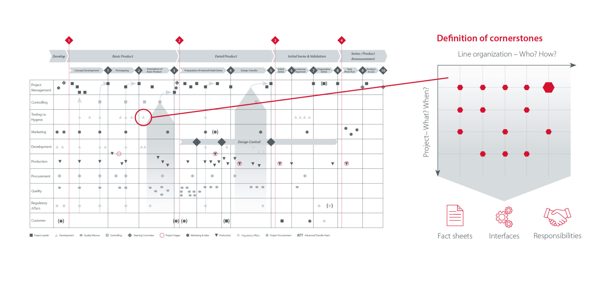 Interface Management in Product Development - Targus Management ...