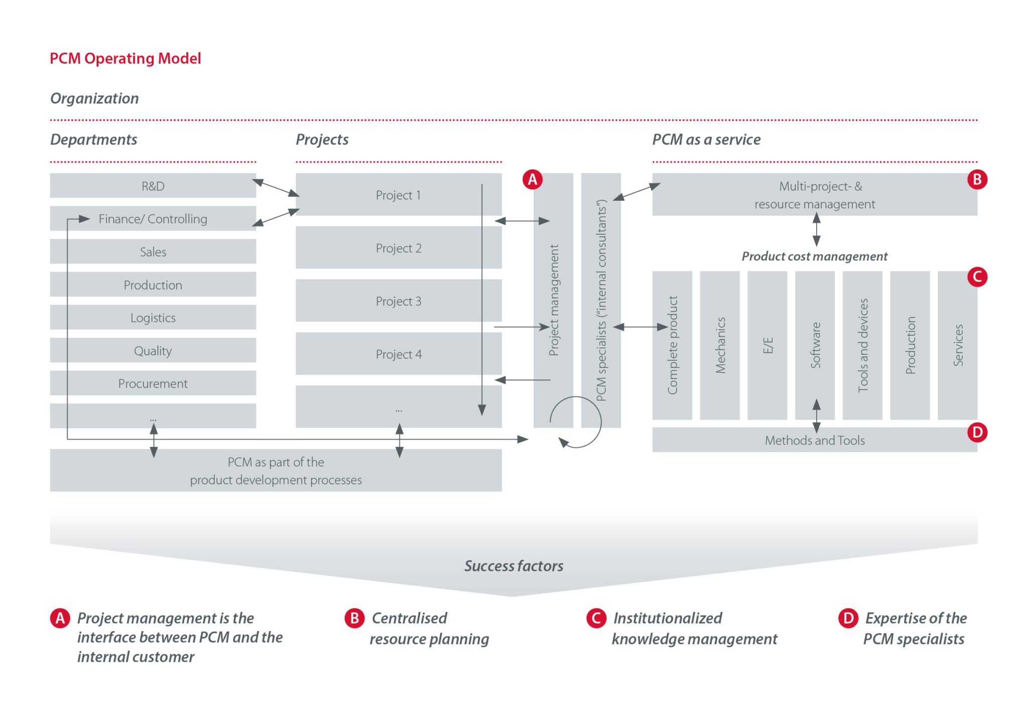 Operating Model - Targus Management Consulting AG