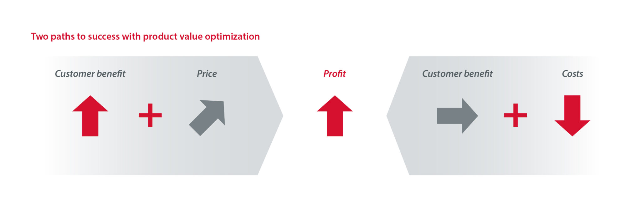 Produktwertoptimierung - Targus Management Consulting AG